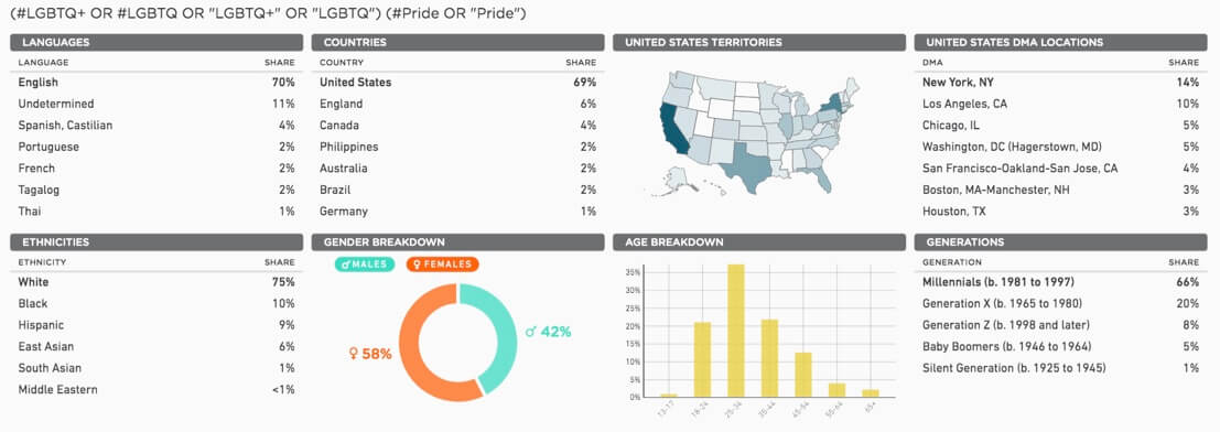 Social Media Audience Analysis Tools: Data Insights by ListenFirst